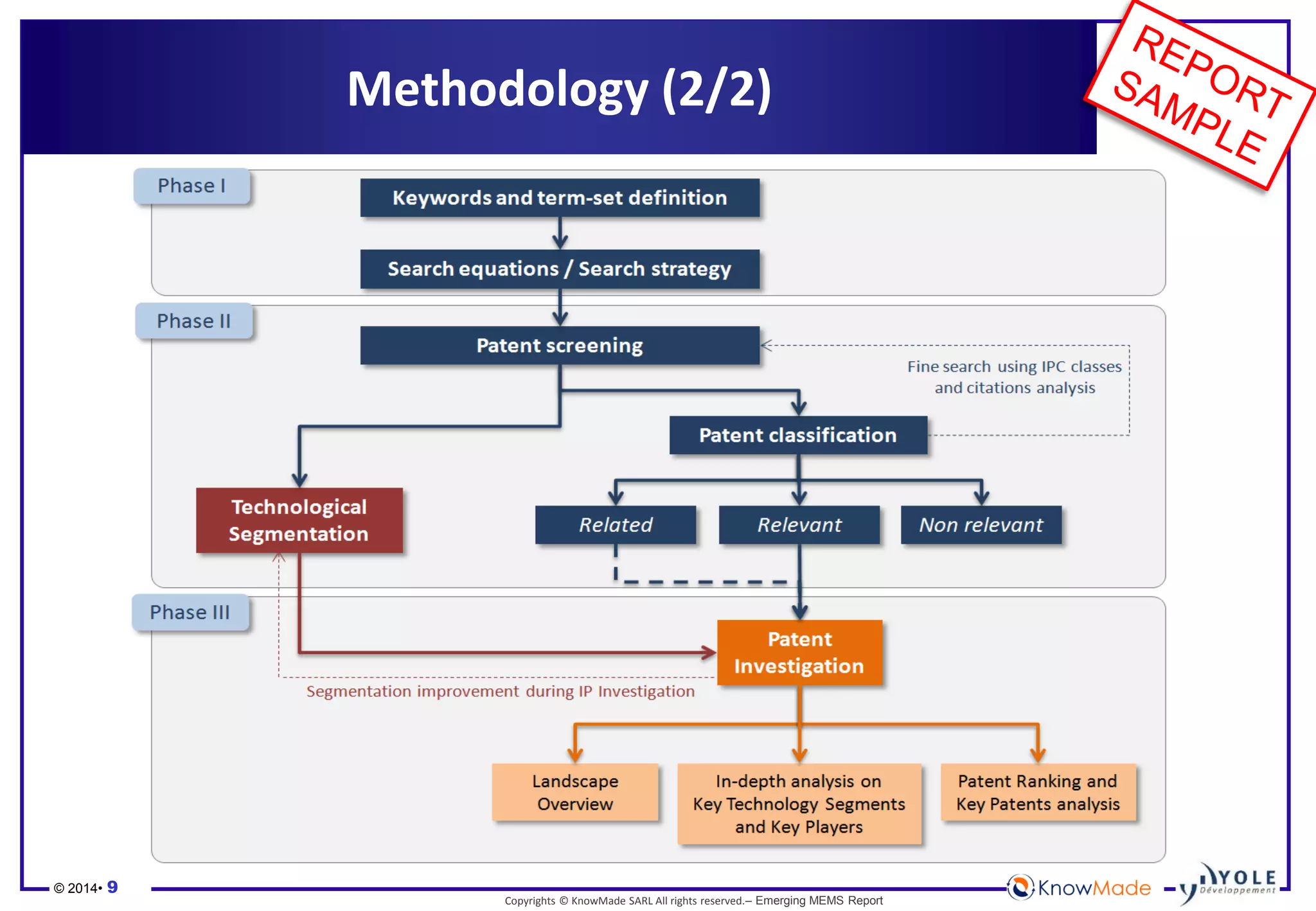 Emerging MEMS Patent Investigation 2014 Report by Yole Developpement | PDF