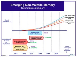 Emerging Non Volatile Memory (NVM) Technology & Market Trends: 2014 Report by Yole Developpement ...