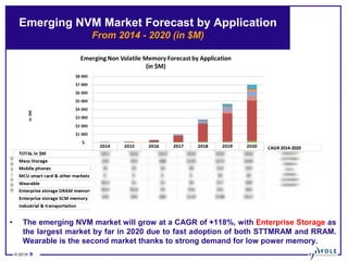 Emerging Non Volatile Memory (NVM) Technology & Market Trends: 2014 ...