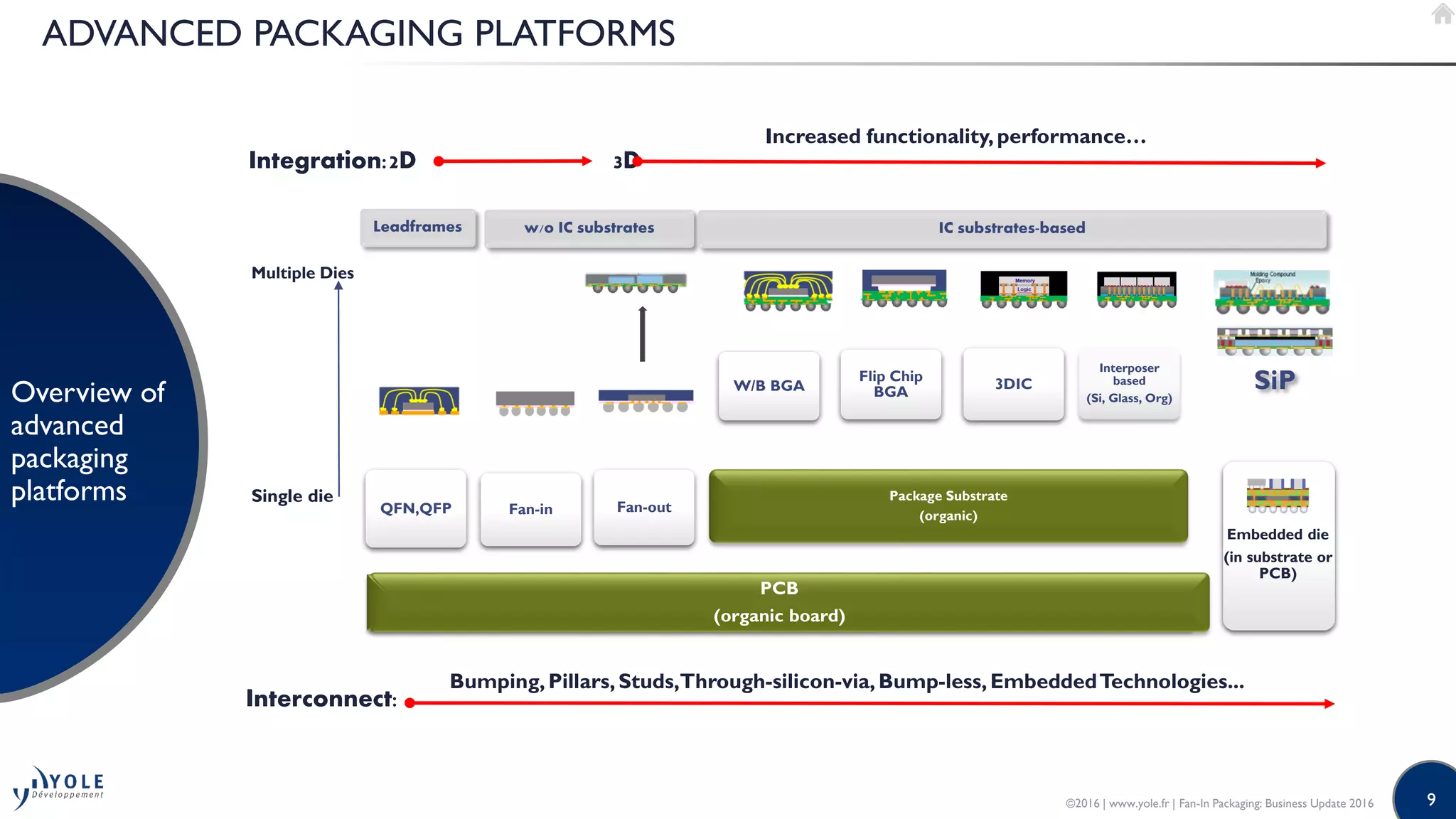 Fan-In Packaging: Business update 2016 Report by Yole Developpement | PDF