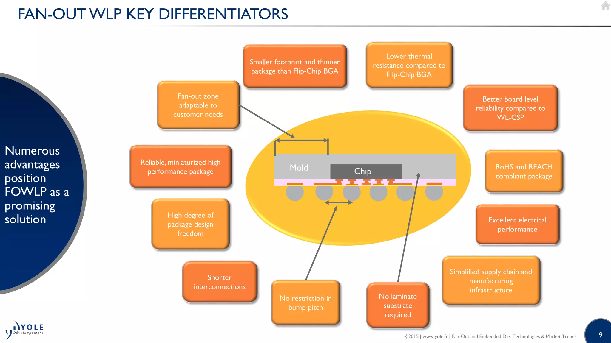 Fan-Out and Embedded Die: Technologies & Market Trends 2015 Report by ...