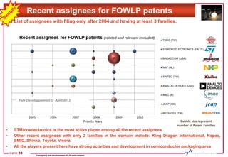 FOWLP Patent Analysis 2012 Report by Yole Developpement | PDF