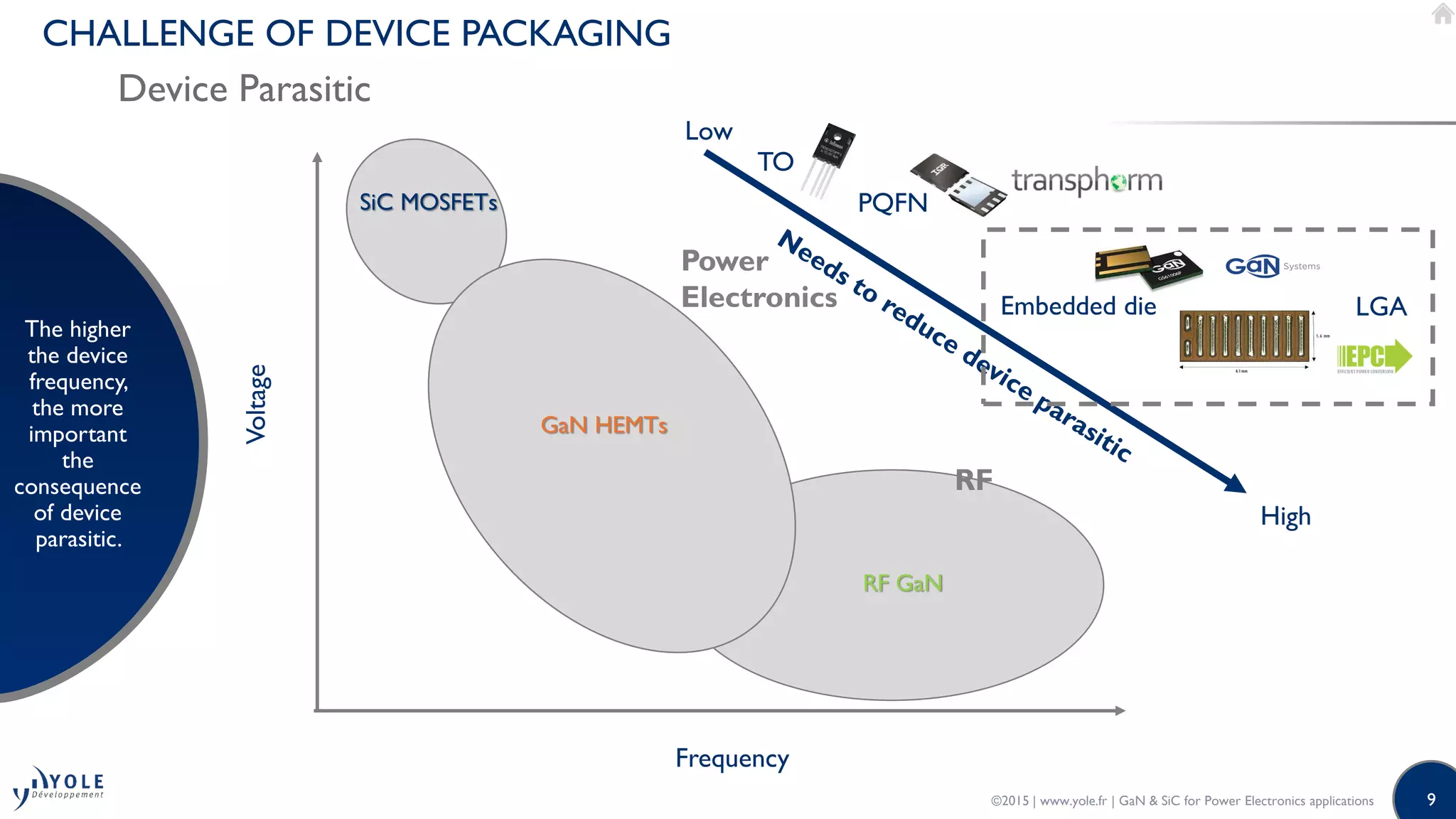 GaN and SiC for power electronics applications 2015 Report by Yole ...