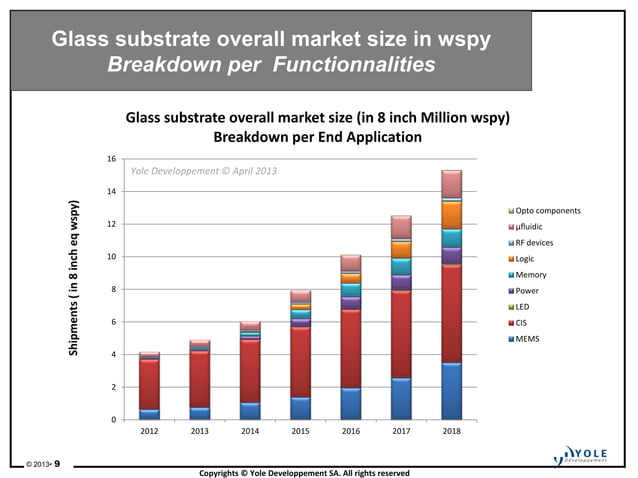 glass substrates for semiconductor manufacturing 2013 Report by Yole ...