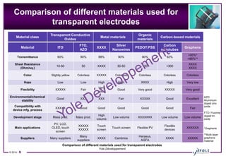 Graphene materials for opto and electronic applications 2014 Report by ...