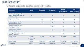 Yole igbt market_and_technology_trends_july_2015_sample | PPT
