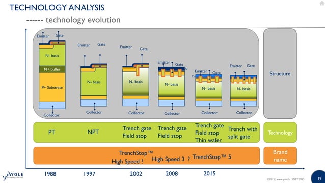 Yole igbt market_and_technology_trends_july_2015_sample | PPT