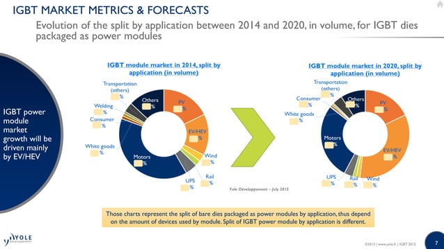 Yole igbt market_and_technology_trends_july_2015_sample | PPT