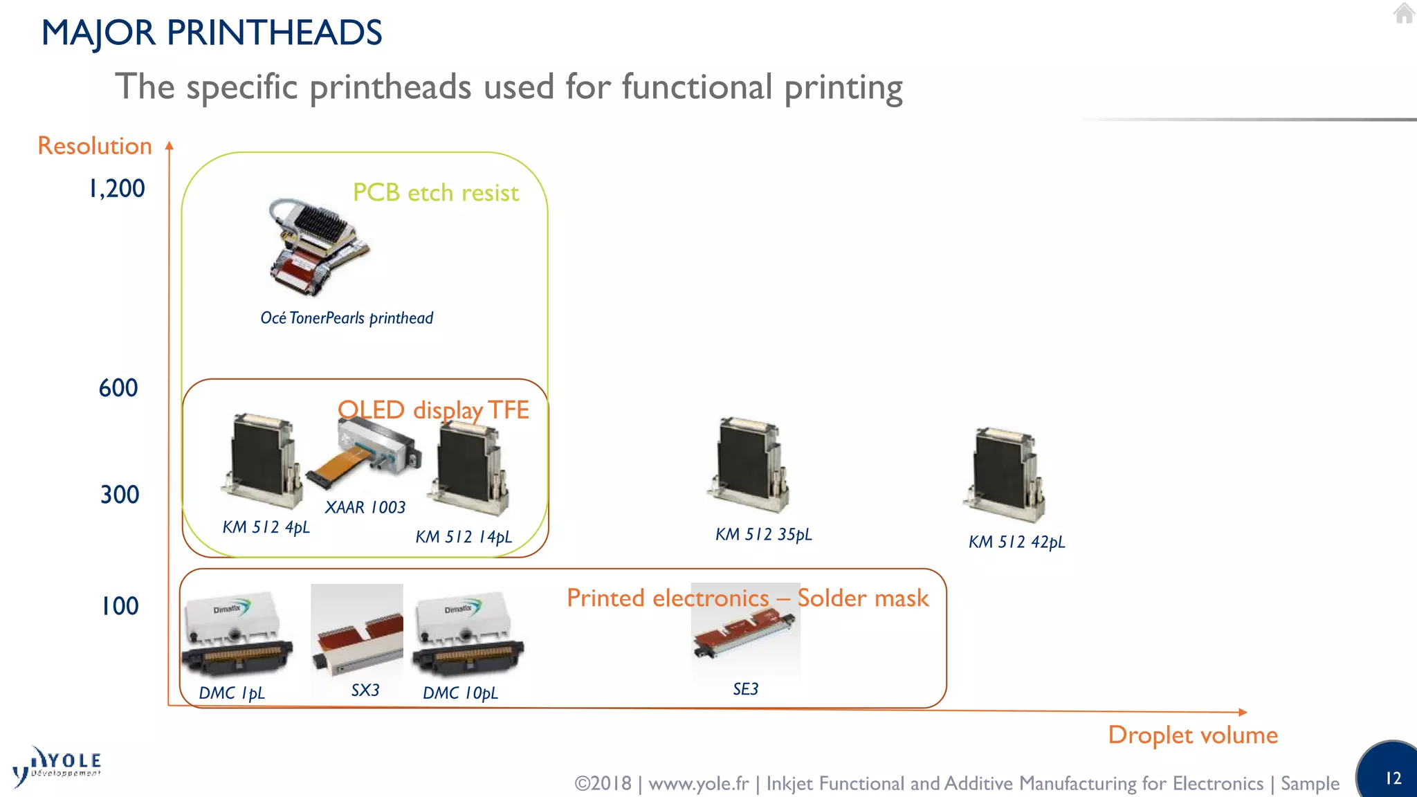 Inkjet functional and additive manufacturing for electronics 2018 ...