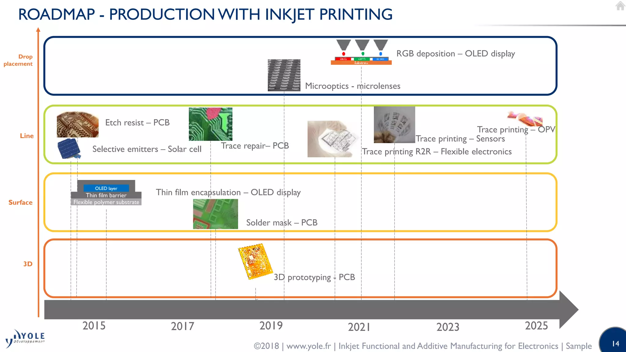 Inkjet functional and additive manufacturing for electronics 2018 ...