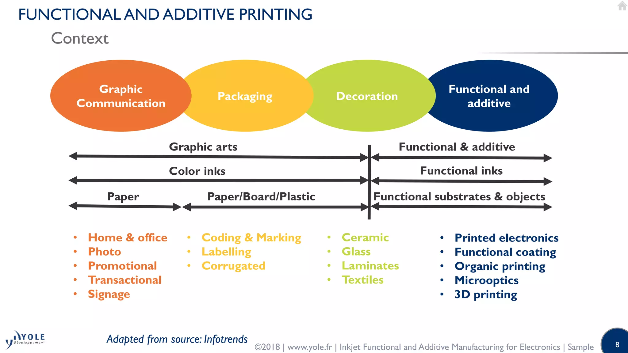 Inkjet functional and additive manufacturing for electronics 2018 ...