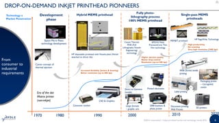 Inkjet Printhead Market & Technology Trends 2016 - report by Yole ...