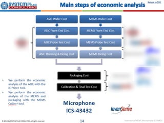 InvenSense ICS-43432 Digital MEMS Microphone teardown reverse costing ...