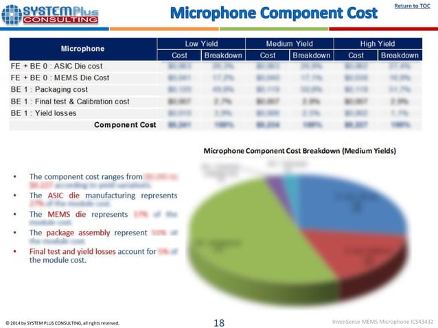 InvenSense ICS-43432 Digital MEMS Microphone teardown reverse costing ...