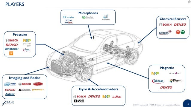 MEMS and Sensors for Automotive 2017 Report by Yole Developpement