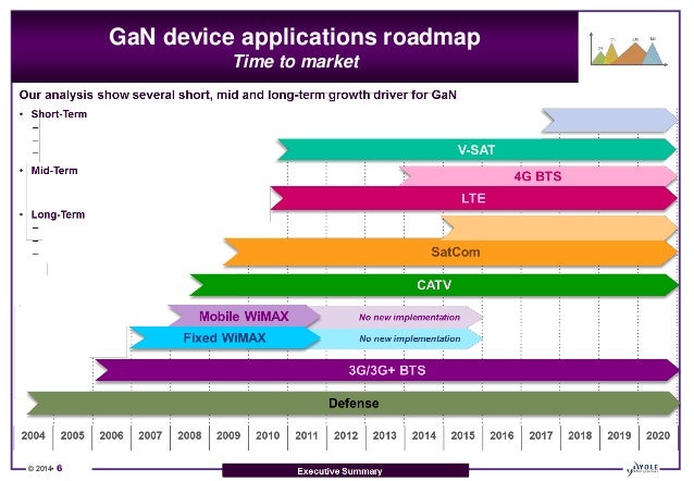 RF GaN Technology & Market Analysis: Applications, Players, Devices