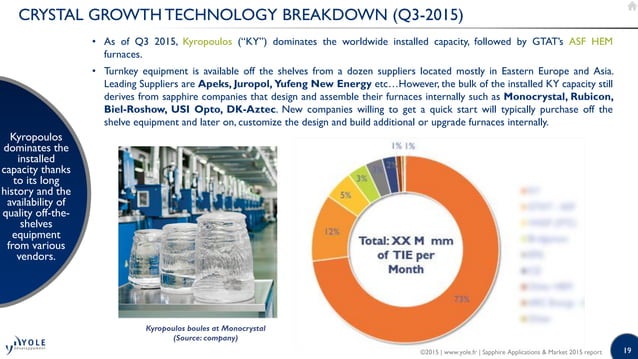 Sapphire Applications & Market 2015 Report by Yole Developpement | PPT