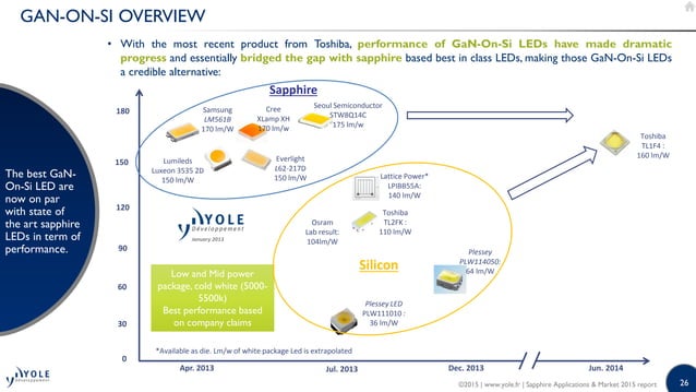 Sapphire Applications & Market 2015 Report by Yole Developpement | PPT