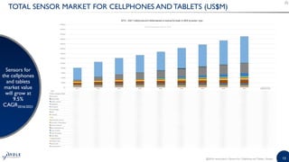 Sensors for Cellphones and Tablets - 2016 Report by Yole Developpement ...
