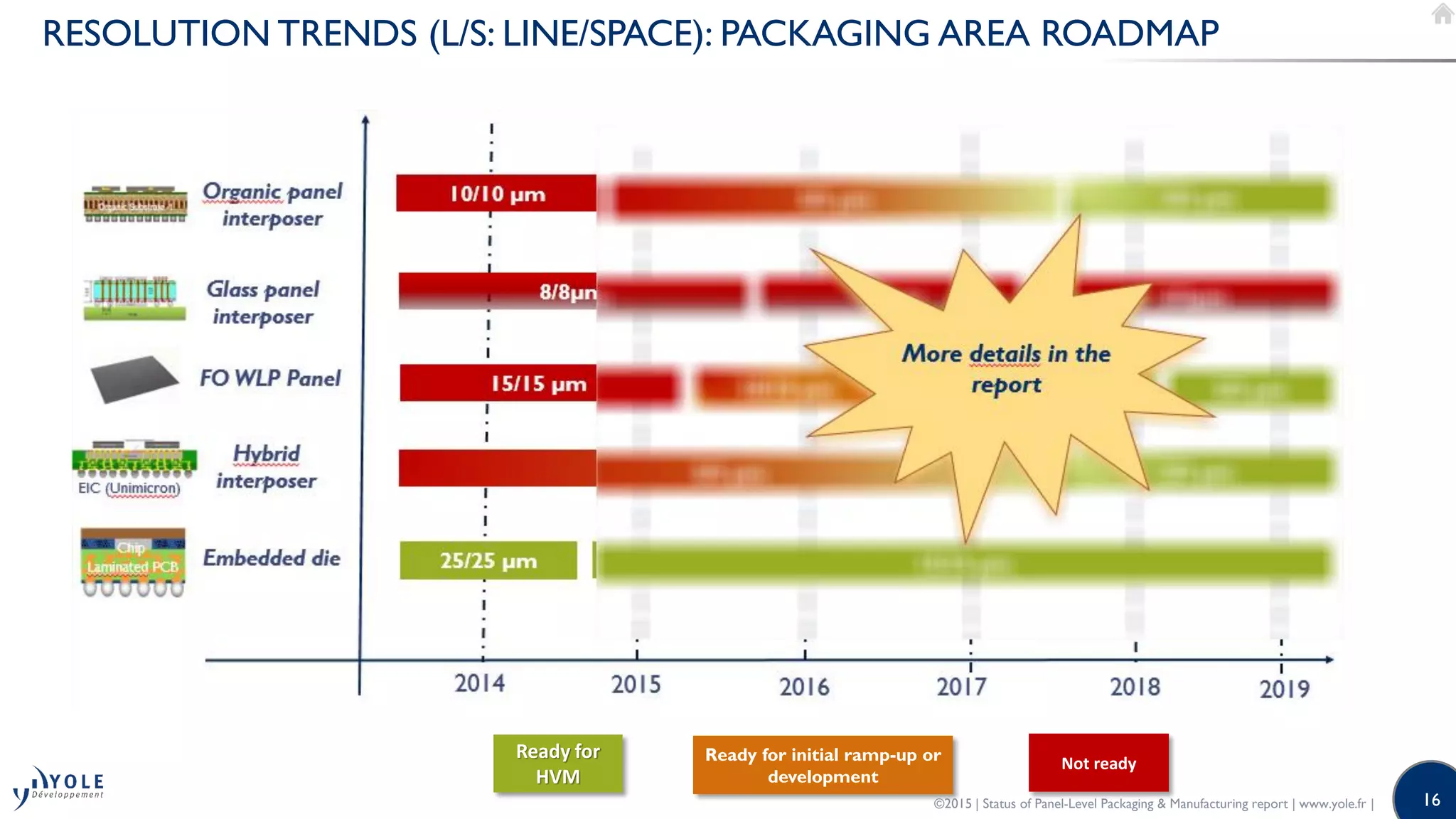 Status of Panel-Level Packaging & Manufacturing 2015 Report by Yole ...