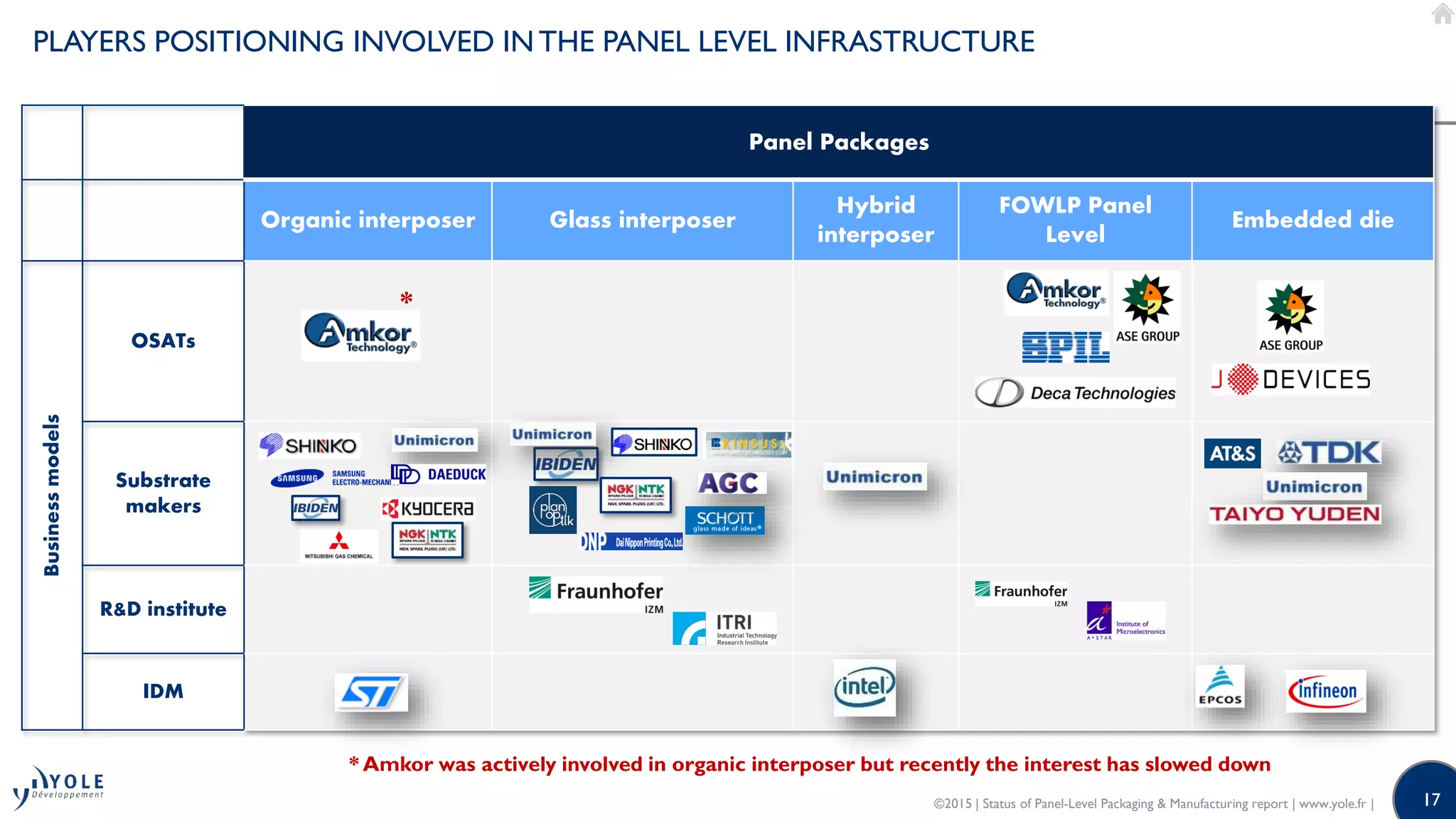 Status of Panel-Level Packaging & Manufacturing 2015 Report by Yole ...