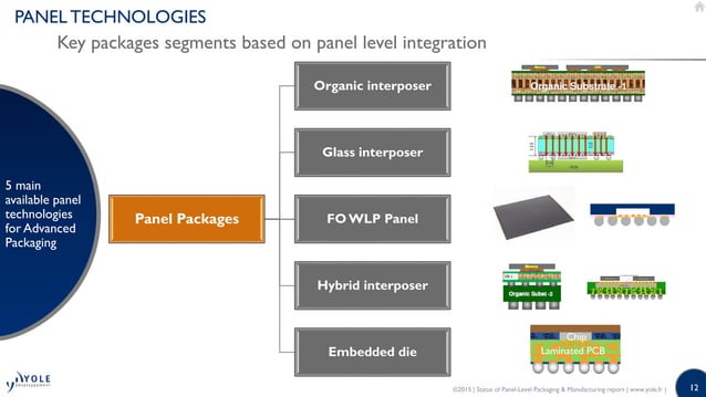 Status of Panel-Level Packaging & Manufacturing 2015 Report by Yole ...