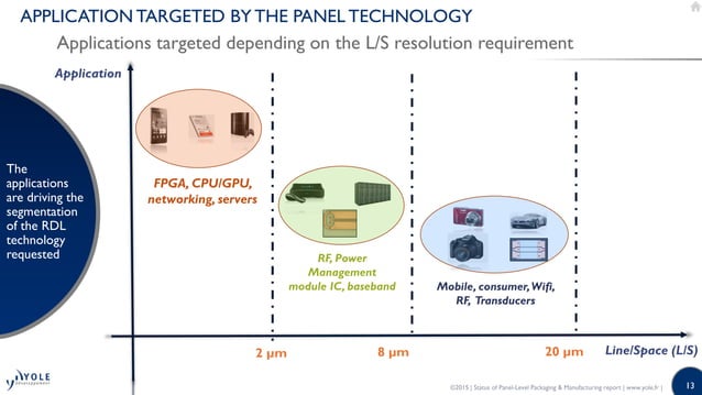 Status of Panel-Level Packaging & Manufacturing 2015 Report by Yole ...