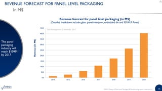 Status of Panel-Level Packaging & Manufacturing 2015 Report by Yole ...