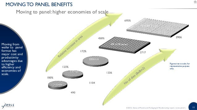 Status of Panel-Level Packaging & Manufacturing 2015 Report by Yole D…