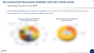 Status of The Advanced Packaging Industry_Yole Développement report | PDF