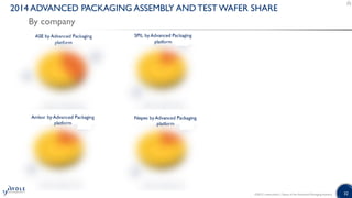 Status of The Advanced Packaging Industry_Yole Développement report | PDF