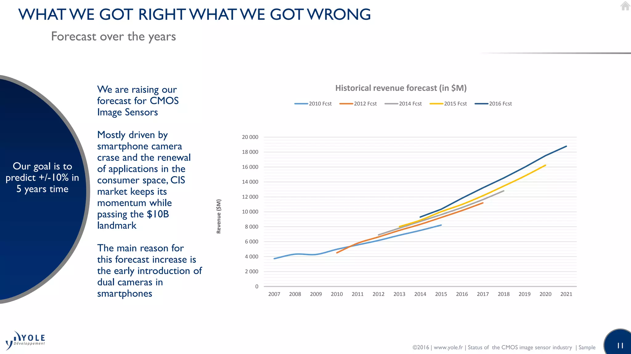 Status of the CMOS Image Sensor Industry 2016: New Dynamics in Market ...