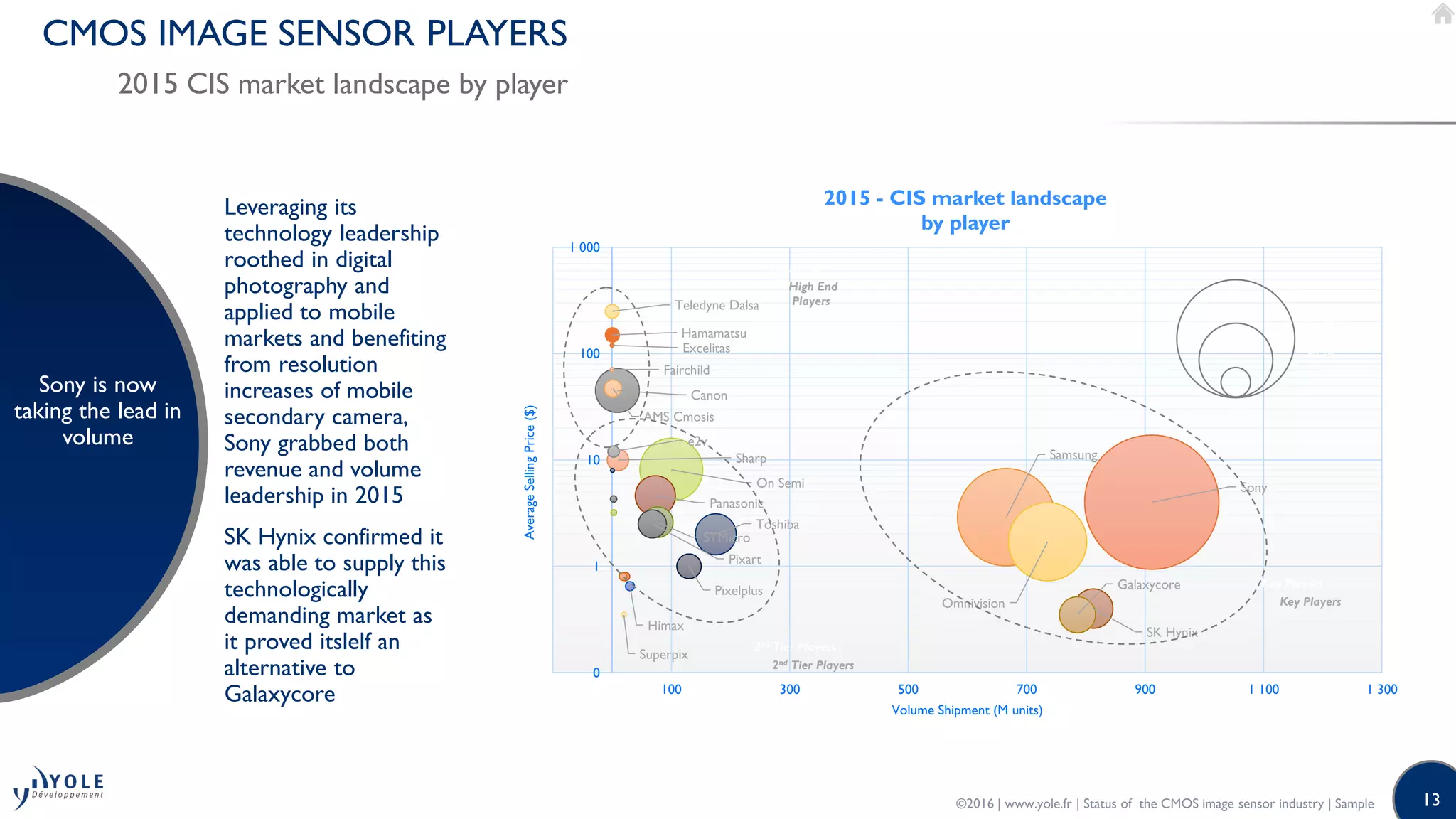 Status of the CMOS Image Sensor Industry 2016: New Dynamics in Market ...