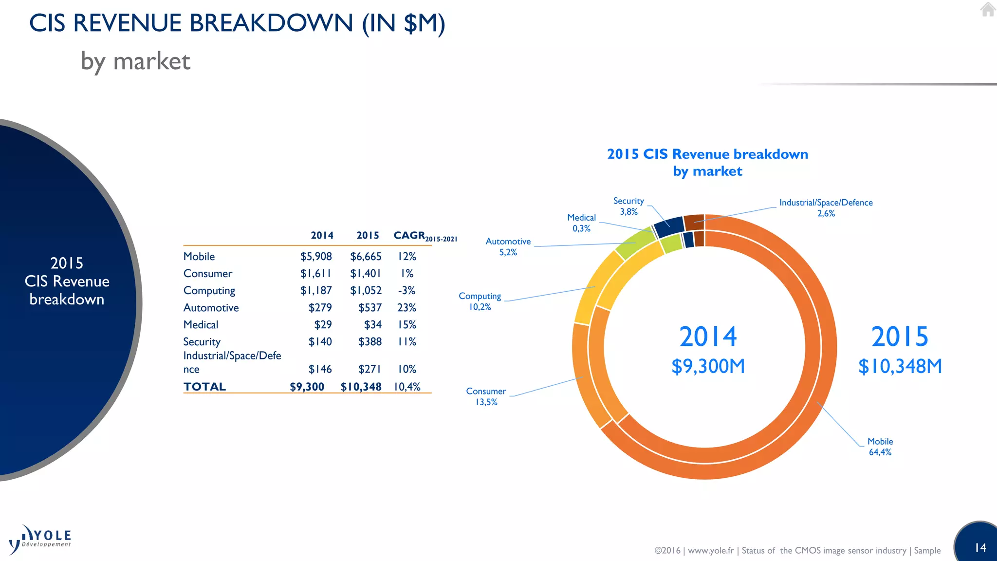 Status of the CMOS Image Sensor Industry 2016: New Dynamics in Market ...