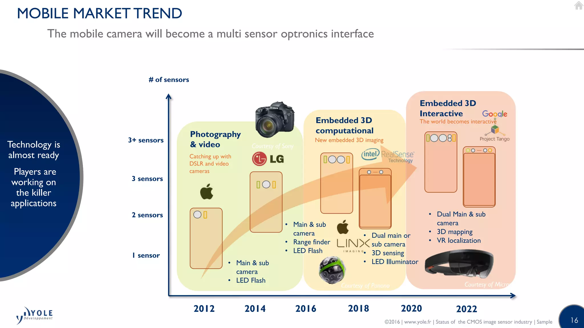 Status of the CMOS Image Sensor Industry 2016: New Dynamics in Market ...