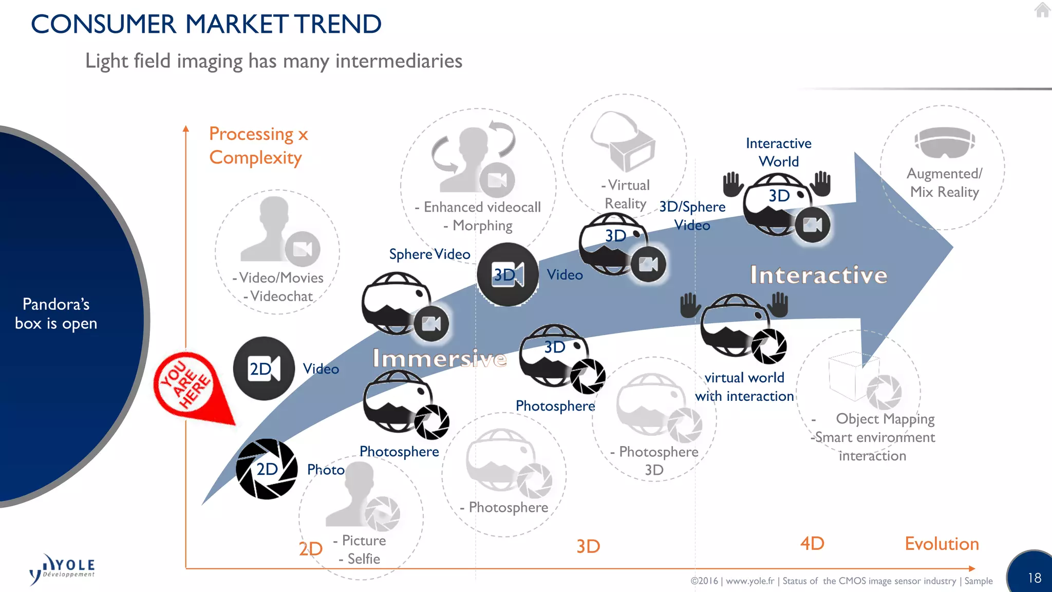 Status of the CMOS Image Sensor Industry 2016: New Dynamics in Market ...