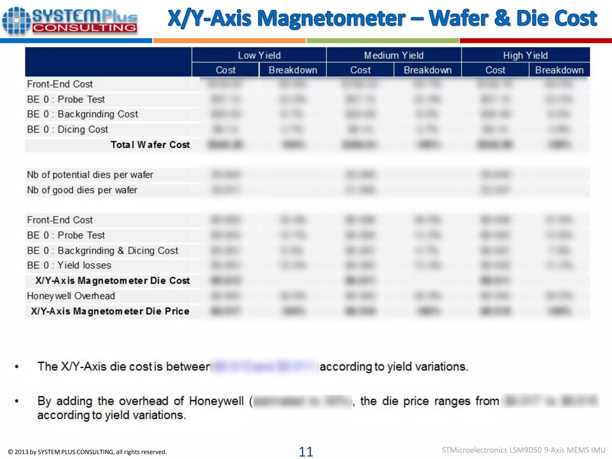 STMicroelectronics LSM9DS0 9-Axis MEMS IMU teardown reverse costing report published by Yole ...