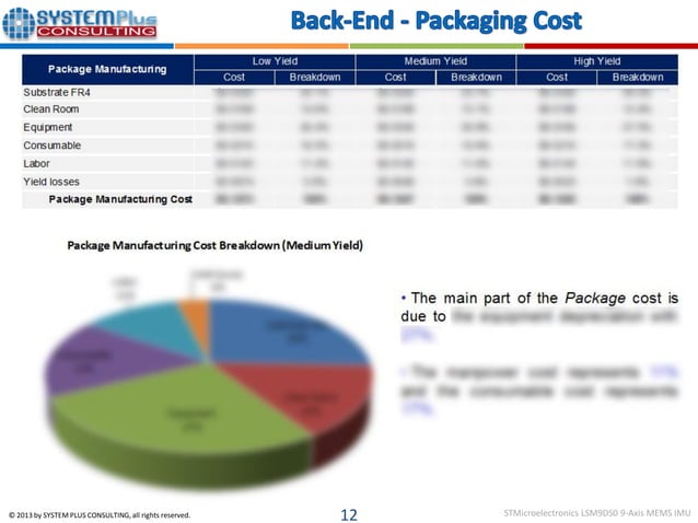 STMicroelectronics LSM9DS0 9-Axis MEMS IMU teardown reverse costing report published by Yole ...