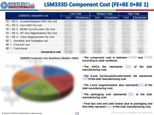 STMicroelectronics LSM9DS0 9-Axis MEMS IMU teardown reverse costing report published by Yole ...