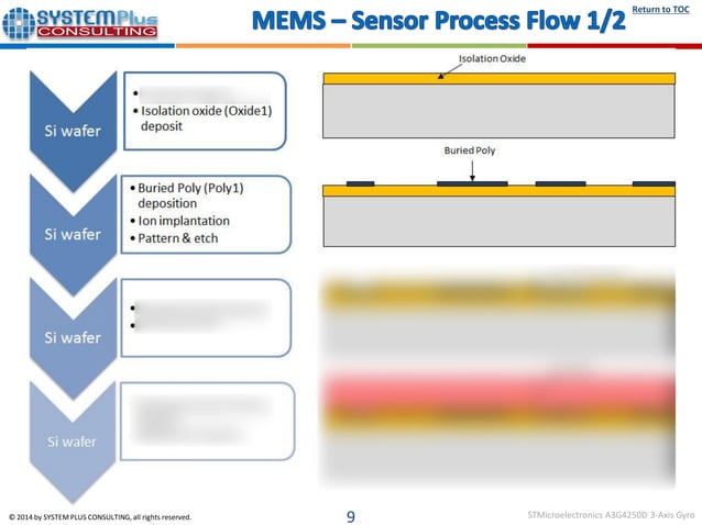 STMicroelectronics A3G4250D Automotive 3-Axis MEMS Gyroscope teardown reverse costing report ...
