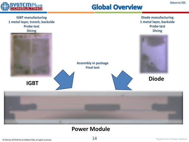 Toyota Prius 4 PCU Power Modules - teardown reverse costing report ...