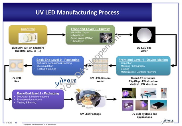 UV LED - Technology, Manufacturing and Application Trends 2015 Report ...