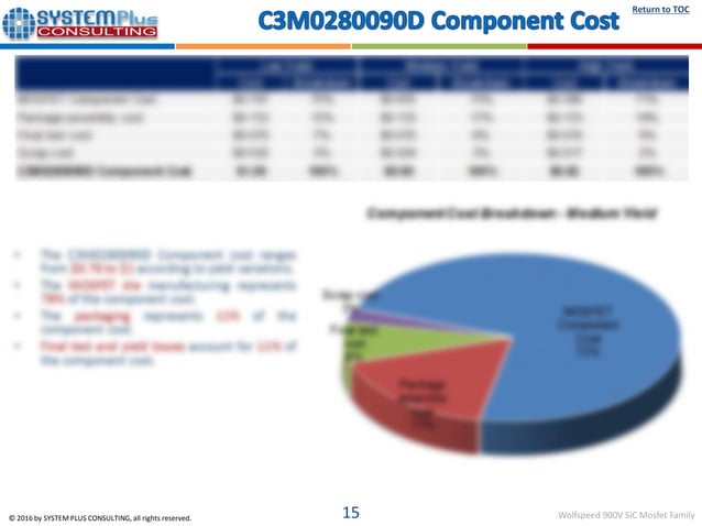 Wolfspeed C3M™ Platform SiC 900V MOSFET - teardown reverse costing ...