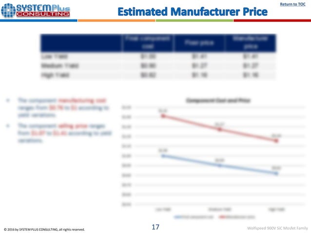Wolfspeed C3M™ Platform SiC 900V MOSFET - teardown reverse costing ...