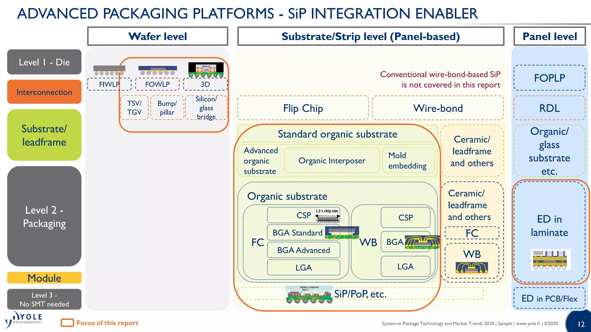 System-in-Package Technology and Market Trends 2020 report by Yole ...