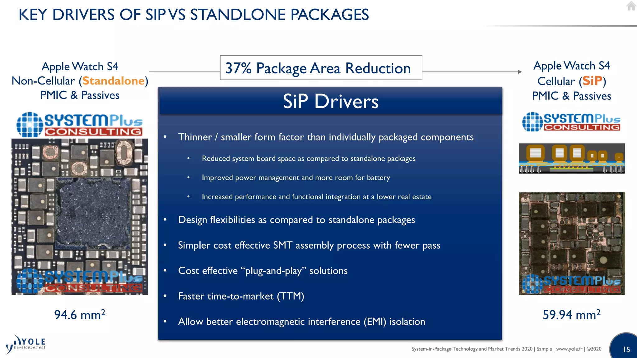 System-in-Package Technology and Market Trends 2020 report by Yole ...