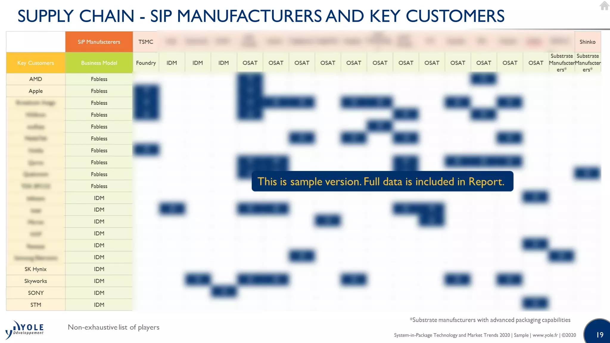 System-in-Package Technology and Market Trends 2020 report by Yole ...