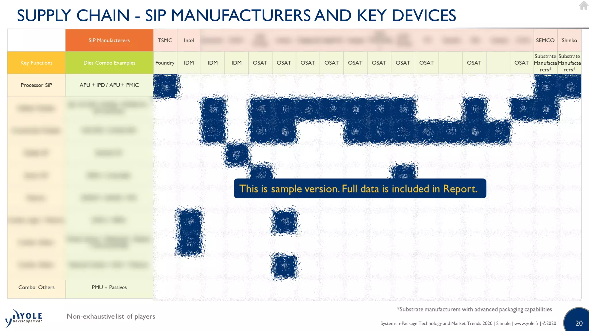 System-in-Package Technology and Market Trends 2020 report by Yole ...