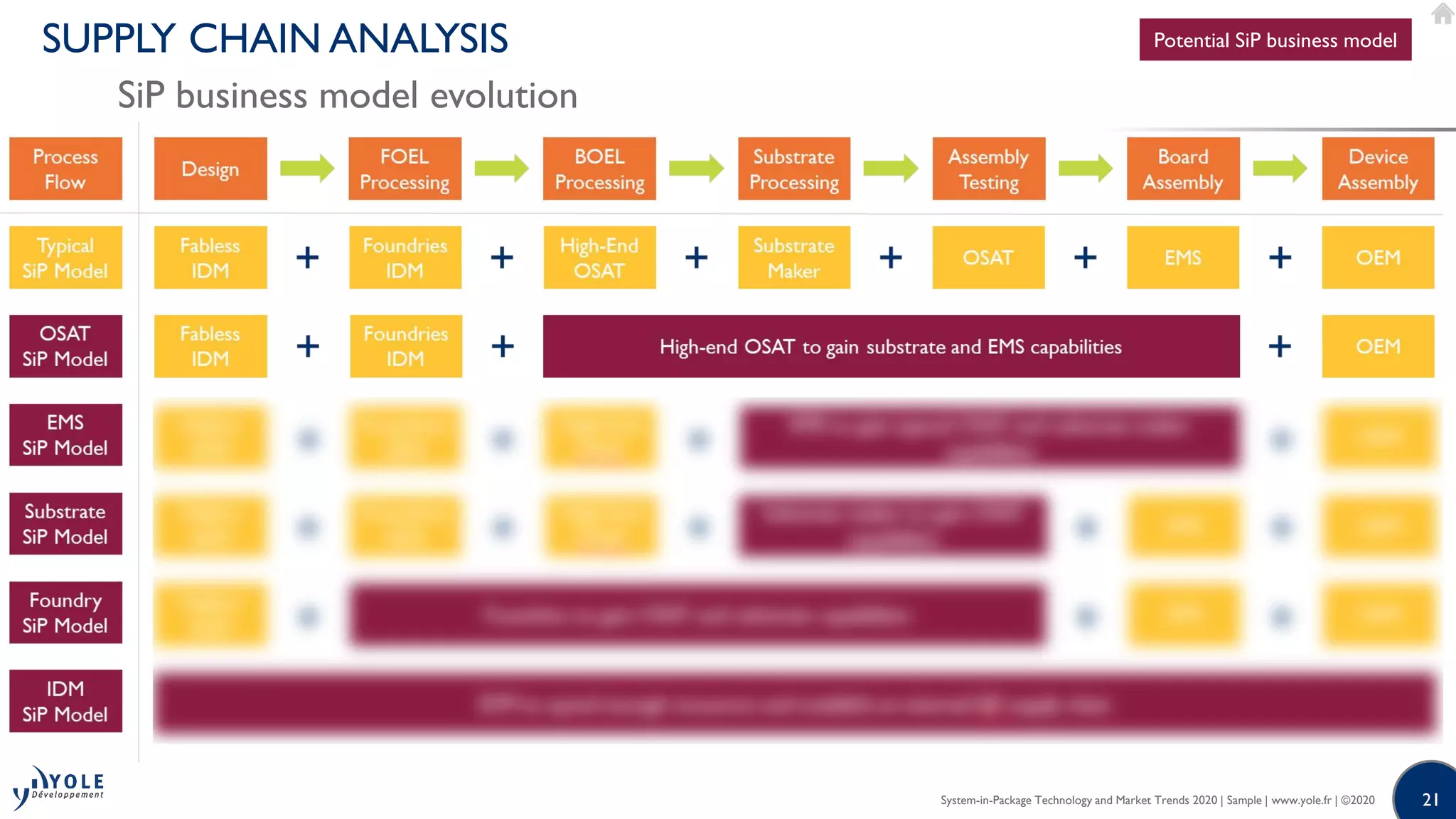 System-in-Package Technology and Market Trends 2020 report by Yole ...