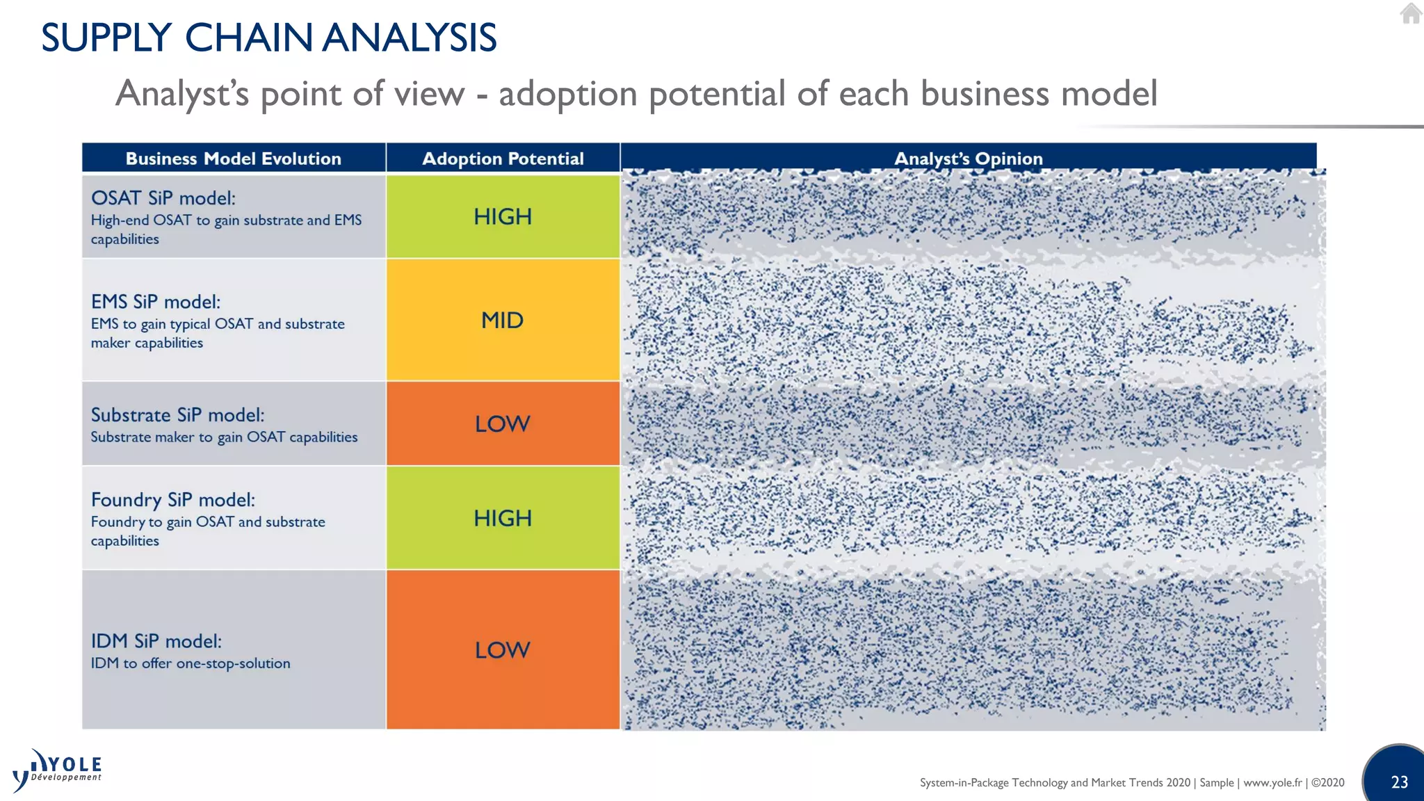 System-in-Package Technology and Market Trends 2020 report by Yole ...
